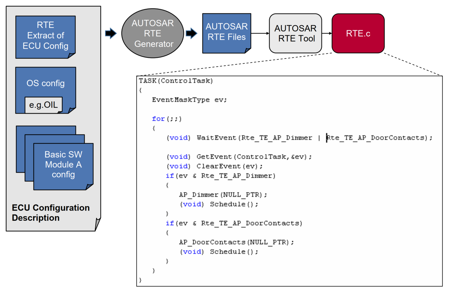AUTOSAR方法论（RTE 运行时环境）_autosar rte-CSDN博客