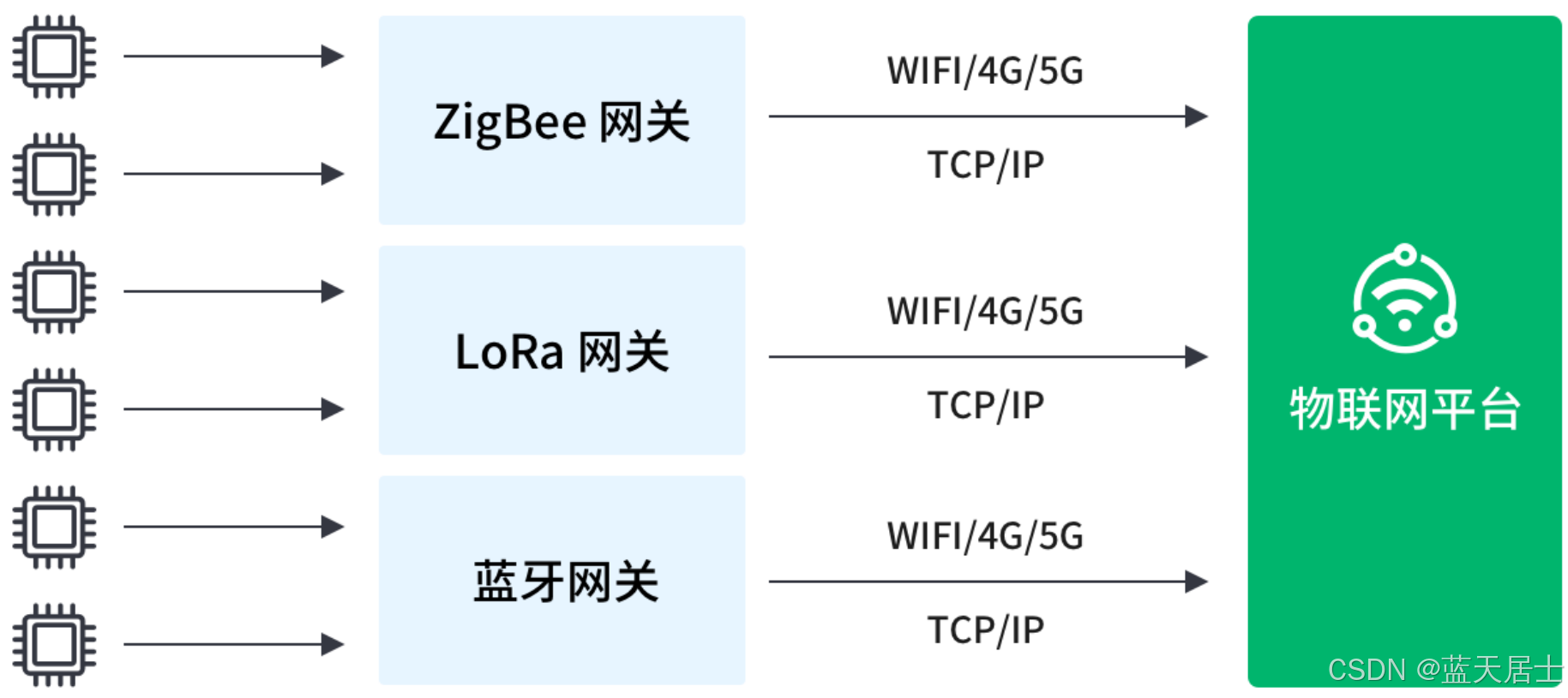 一文带你了解 ZigBee（1）_zigbee 协议-CSDN博客