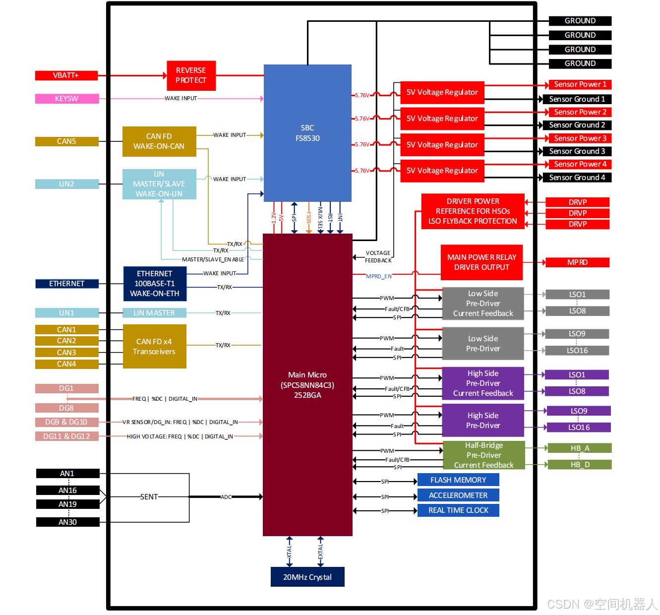 SPC58NN84C3微控制器解析：VCU与XCU系统中的核心技术与应用_BMS&MCU&多域控方案设计-CSDN专栏
