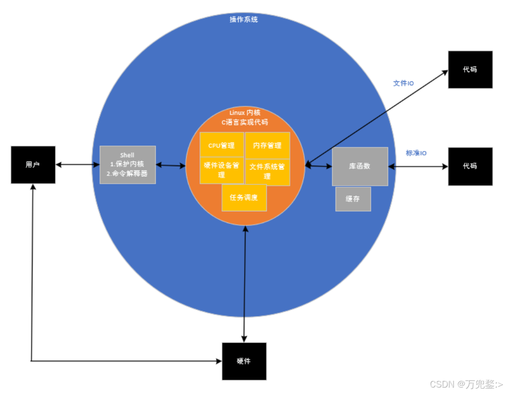 嵌入式学习Day15 Linux杂项-CSDN博客