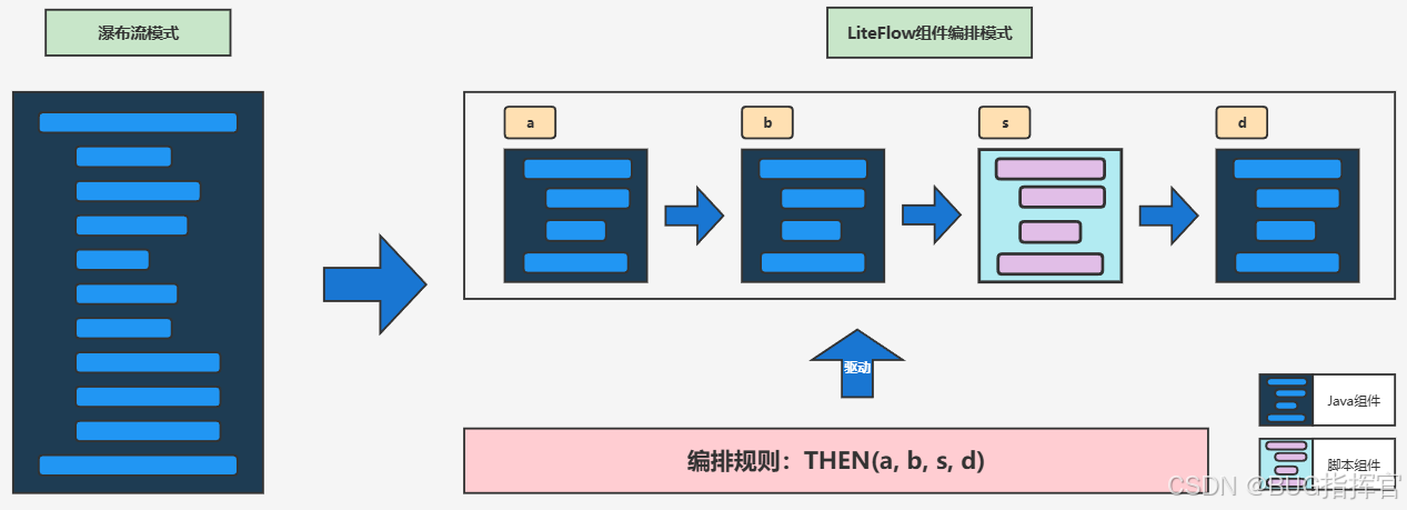 SpringBoot + LiteFlow：实现复杂业务逻辑流程编排_springboot liteflow-CSDN博客