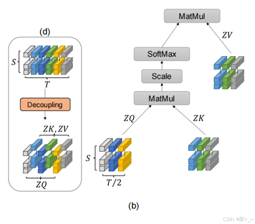 【阅读文献笔记】STAR-Transformer: A Spatio-temporal Cross Attention Transformer forHuman Action ...