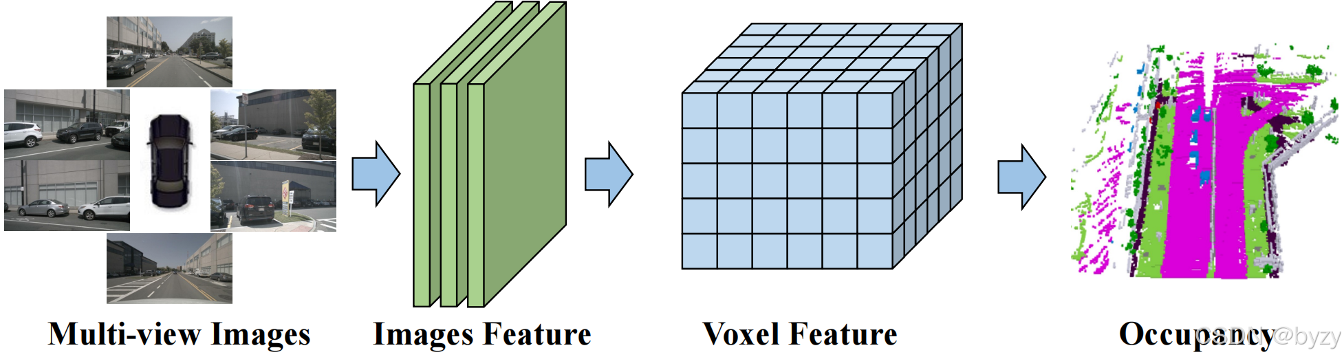 【论文笔记】Vision-based 3D occupancy prediction in autonomous driving: a review and outlook-CSDN博客