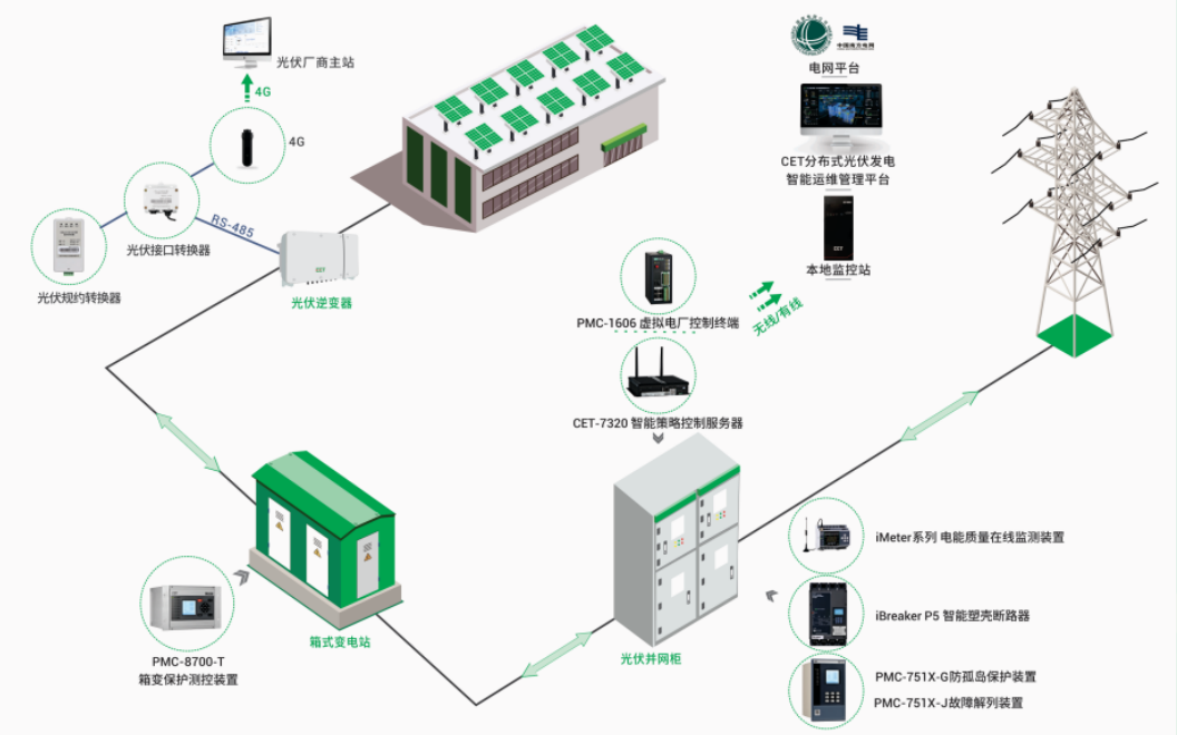 从并网合规到收益最大化，CET分布式光伏集中运维管理系统在中联重科的落地路径_中联重科光伏-CSDN博客