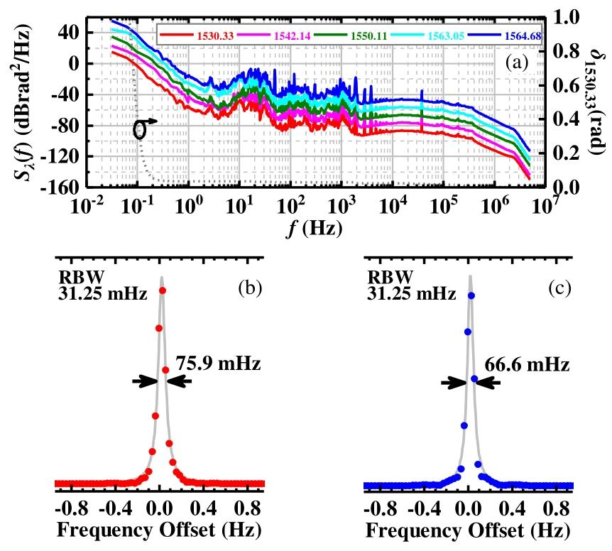 【读论文】相位相干异步光采样系统 Phase-coherent asynchronous optical sampling system-CSDN博客