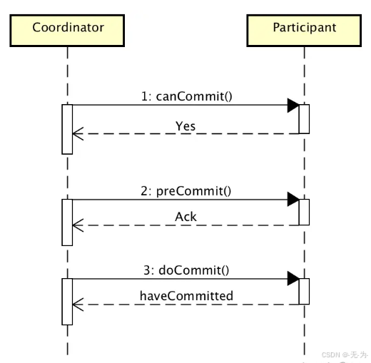 科普文：分布式系统中的一致性协议概叙_常见的一致性协议是-CSDN博客