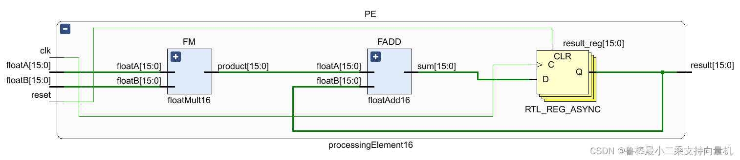 基于FPGA的卷积神经网络CNN设计+基础知识回顾Verilog/HLS_fpga cnn-CSDN博客