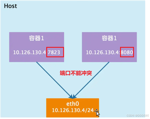 Docker网络模式和Cgroup资源限制_docker cgroups 怎样使用-CSDN博客