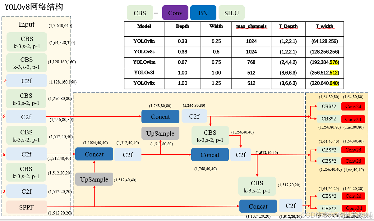 YOLOv8_det/seg/pose/obb网络结构_yolov8obb结构图-CSDN博客