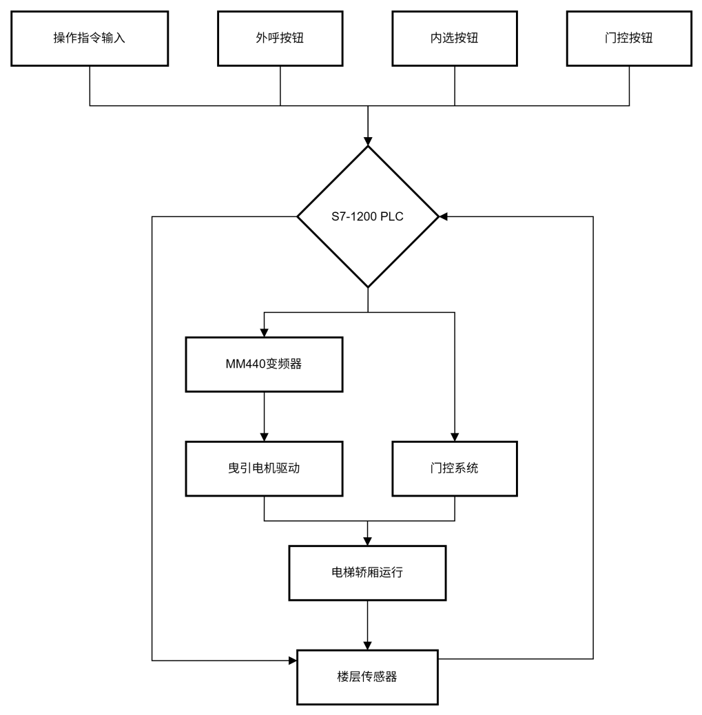 基于S7-1200 PLC的三层电梯控制系统_基于西门子s1200plc的电梯变频控制系统设计-CSDN博客