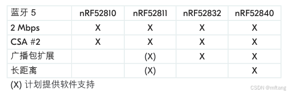 Nordic 3款典型芯片（nRF52840、nRF5340和nRF54L15）的特性介绍-CSDN博客