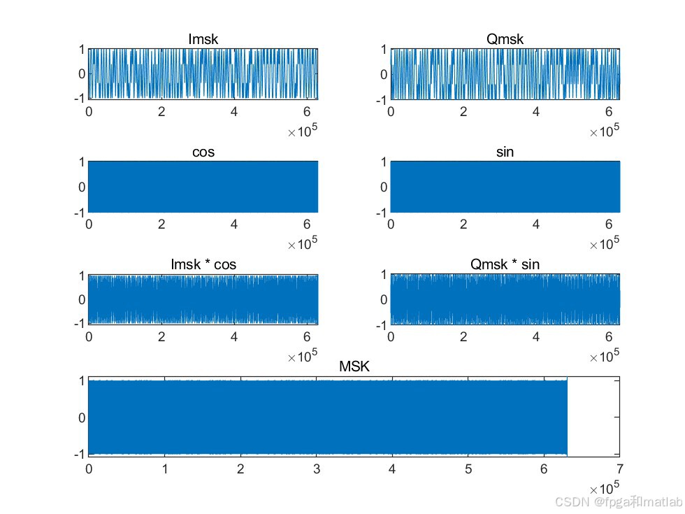 基于MSK调制解调+Turbo编译码通信链路matlab误码率仿真_msk调制解调器编码原理-CSDN博客