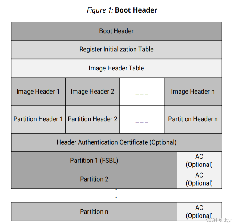 xilinx BOOT.BIN 解析-CSDN博客