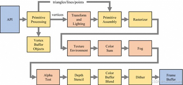 Qt OpenGL固定管线处理技术详解-CSDN博客