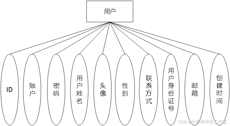 【附源码】法律咨询系统源码数据库毕业论文开题报告齐全java开发ssm框架vue Javaweb Javaee项目,可做计算机毕业设计或课程设计法律咨询平台开源代码 Csdn博客