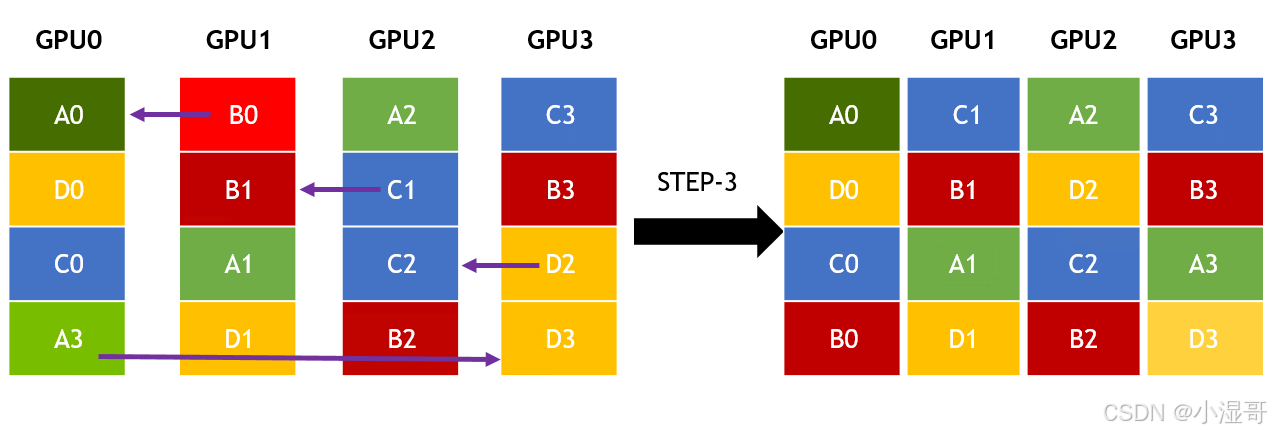 集群通信原语&NCCL_all to all通信-CSDN博客