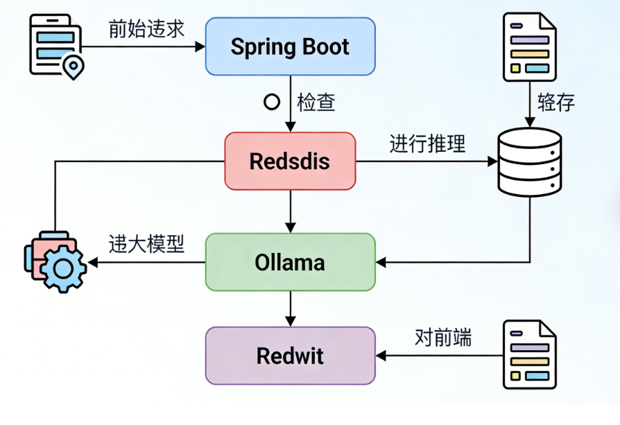 Spring Boot集成Ollama实战_ollama 和springboot jdk1.8项目怎么交互-CSDN博客