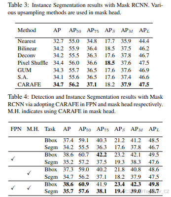 CARAFE: Content-Aware ReAssembly of Features——CARAFE: 内容感知的特征重组-CSDN博客