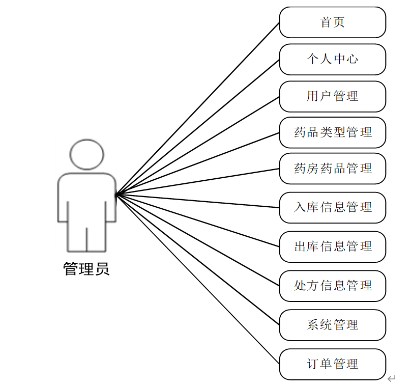 计算机毕设 Java 基于 互联网 ” 的智慧药房管理系统 基于 Javassm 的智慧药房信息化平台 Javamysql 的药品管理与处方流转系统 Csdn博客