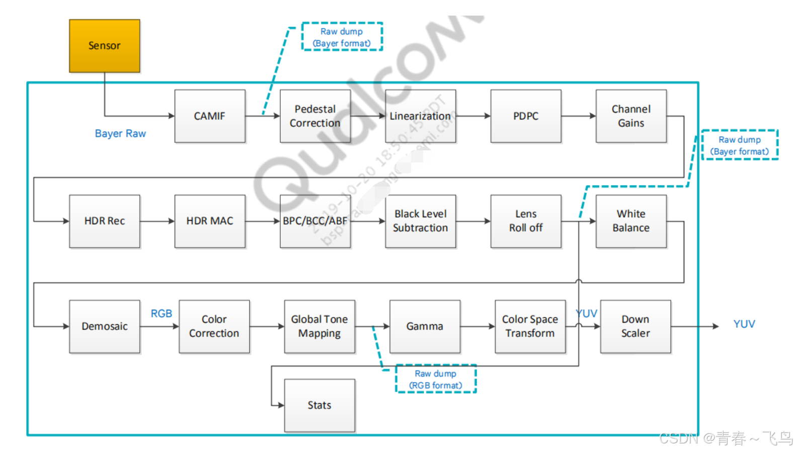 高通 ISP pipeline_isp ife-CSDN博客