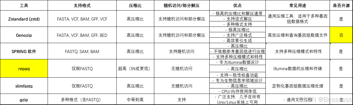 fastq 文件解压缩测试对比：genozip 、SPRING、Zstandard (zstd) 、repaq、gzip等-CSDN博客