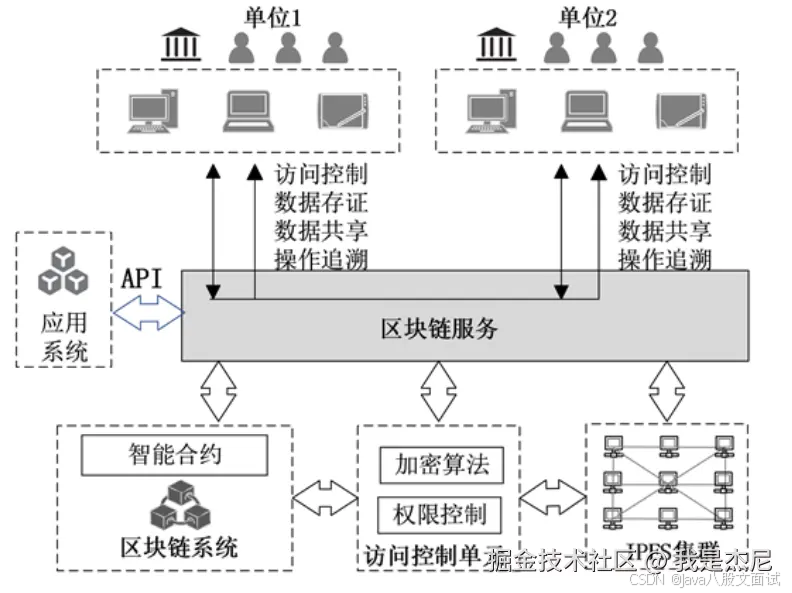 构建去中心化存储系统-Python在IPFS与区块链结合中的应用研究_ipfs python-CSDN博客