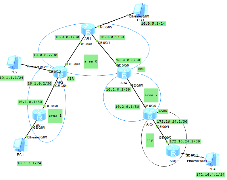 osfp多区域组网实验_packet-filterospf 1 router-id 5.5.5.5 import-route-CSDN博客