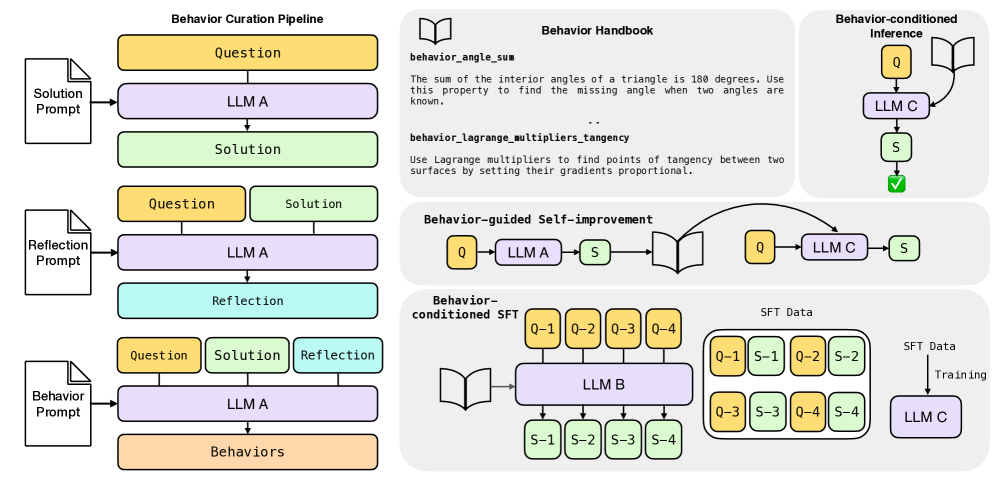 LLMs：《Metacognitive Reuse: Turning Recurring LLM Reasoning Into Concise Behaviors》的翻译与解读-CSDN博客