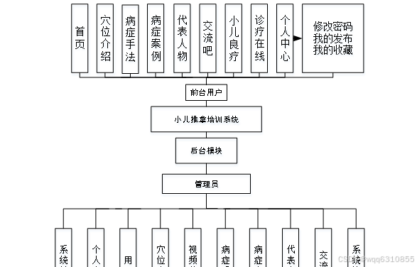 Python+Django小儿推拿培训系统的设计与实现(Pycharm Flask Django Vue mysql)-CSDN博客