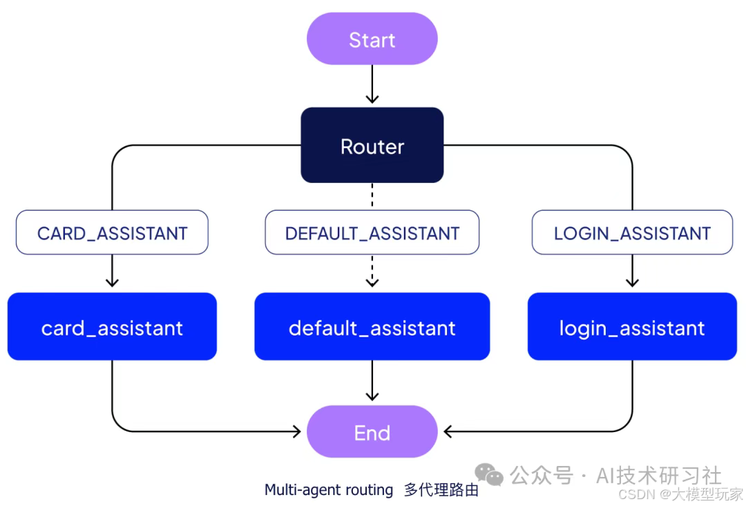 一文讲透什么是 AI Agent（Router）路由？常用的模式有哪些？以及实践解析_agentrouter-CSDN博客