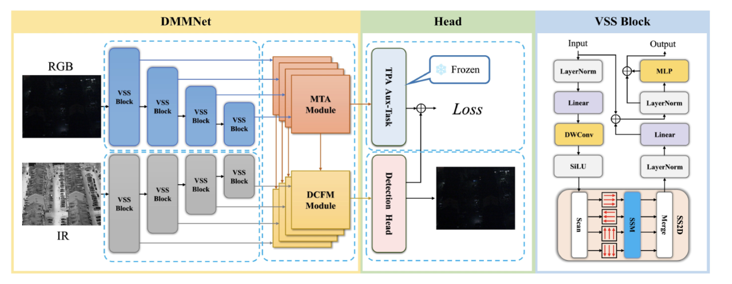 DMM： Disparity-guided Multispectral Mamba for Oriented Object Detection ...