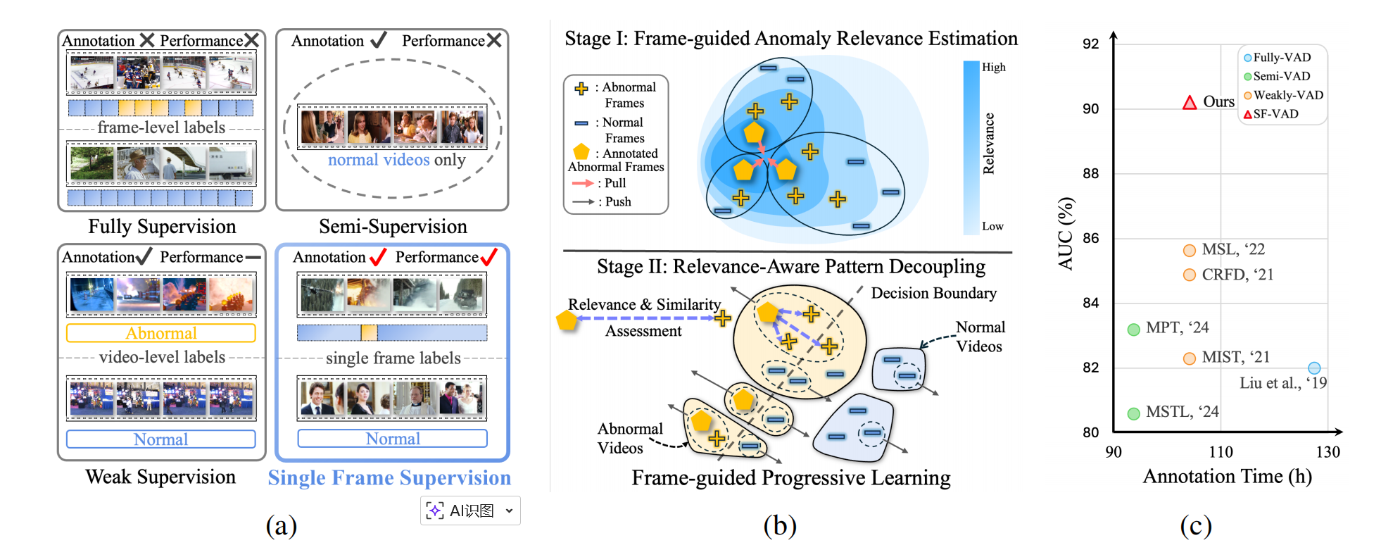 Generalizing Single-Frame Supervision to Event-Level Understanding for ...
