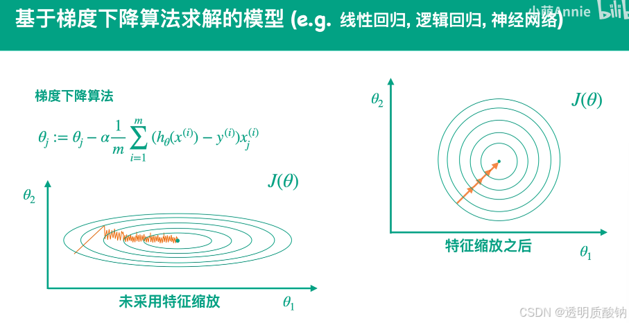 归一化（normalization）、标准化（standardization）以及正则化（regularization）比较-CSDN博客