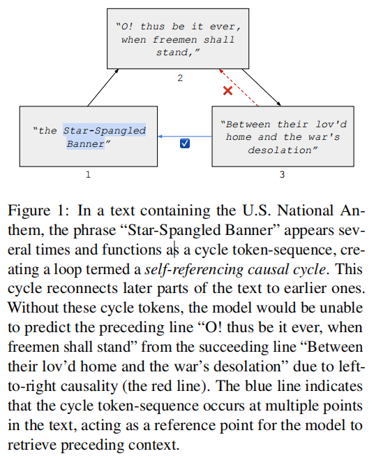 RECALL :Library-Like Behavior In Language Models is Enhancedby Self-Referencing Causal Cycles-CSDN博客