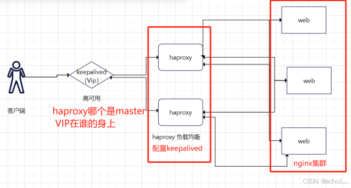 Keepalived和haporxy搭建高可用负载均衡web集群_haproxy keeplive配置高可用-CSDN博客