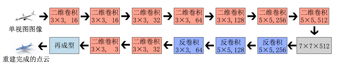 基于视觉引导的点云补全(View-Guided Point Cloud Completion论文翻译)-CSDN博客