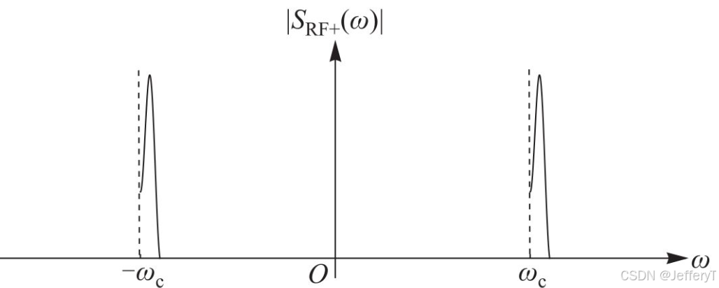 DSB signal, SSB signal, Hilbert transform and IQ Signal (双边带信号，单边带信号 ...