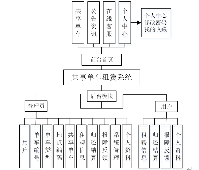 计算机毕业设计java共享单车租赁系统 基于 Java 的共享单车智能租赁平台设计 Java 驱动的城市共享单车动态租赁系统开发 Csdn博客