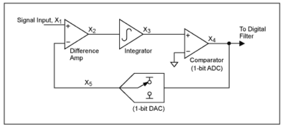 Sigma-Delta ADCs 教程_sigma delta adc-CSDN博客