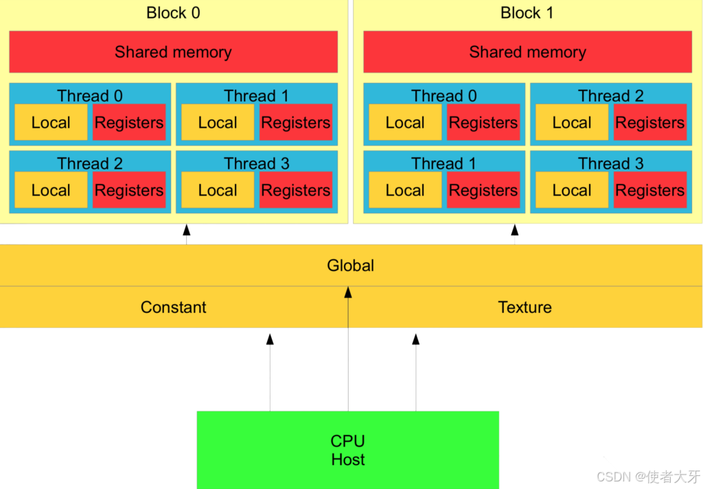 CUDA内存分配函数cudaMalloc深度解析-CSDN博客