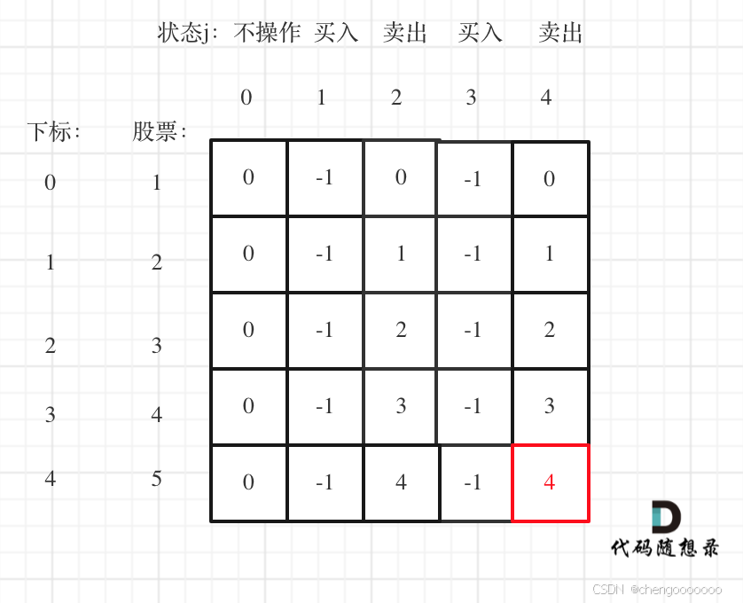 代码随想录训练营第四十二天 188买卖股票的最佳时机iv 309最佳买卖股票时机含冷冻期 714买卖股票的最佳时机含手续费 股票总结 Csdn博客 