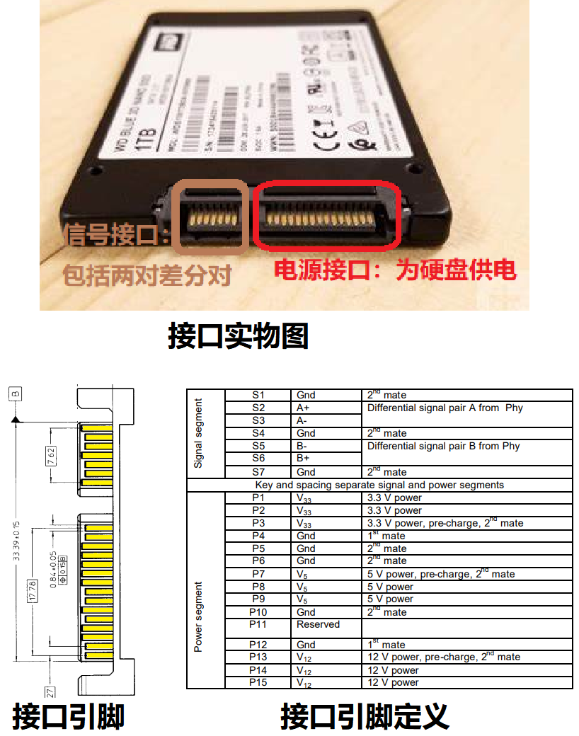 一文搞懂服务器硬盘接口与形态：SATA、SAS、NVMe、U.2、M.2、U.3、EDSFF 全解析-CSDN博客
