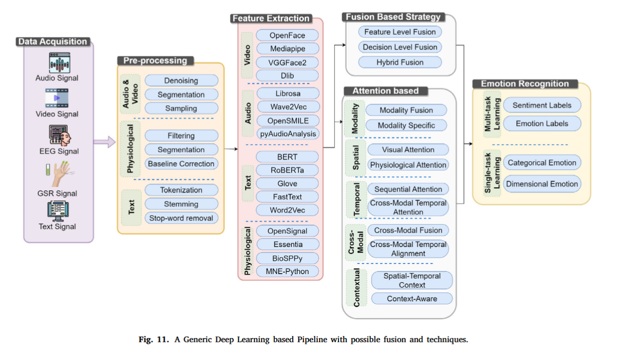 Multimodal Emotion Recognition with Deep Learning: Advancements, challenges, and future ...