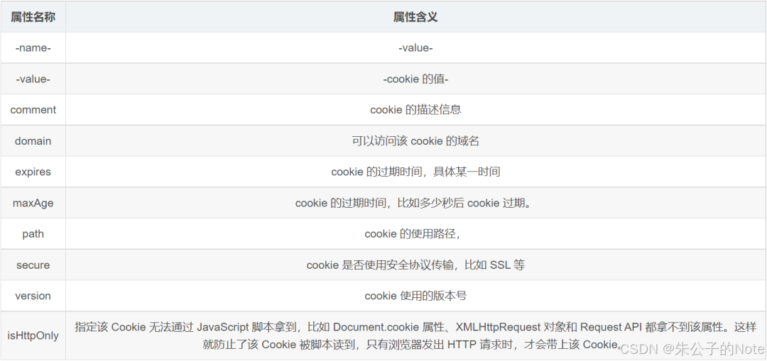 面试官最爱问：Cookie、Session、Token到底有什么区别？_sessions-browser和pv-browser-CSDN博客