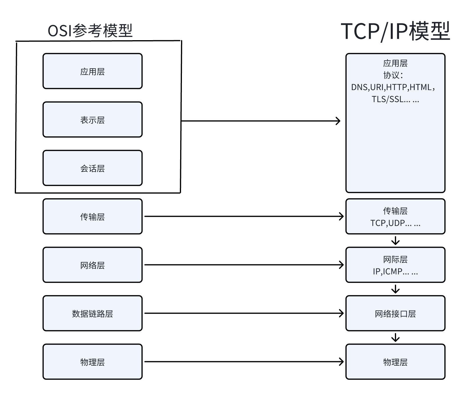 【网络体系结构】OSI参考模型与TCP/IP模型-CSDN博客