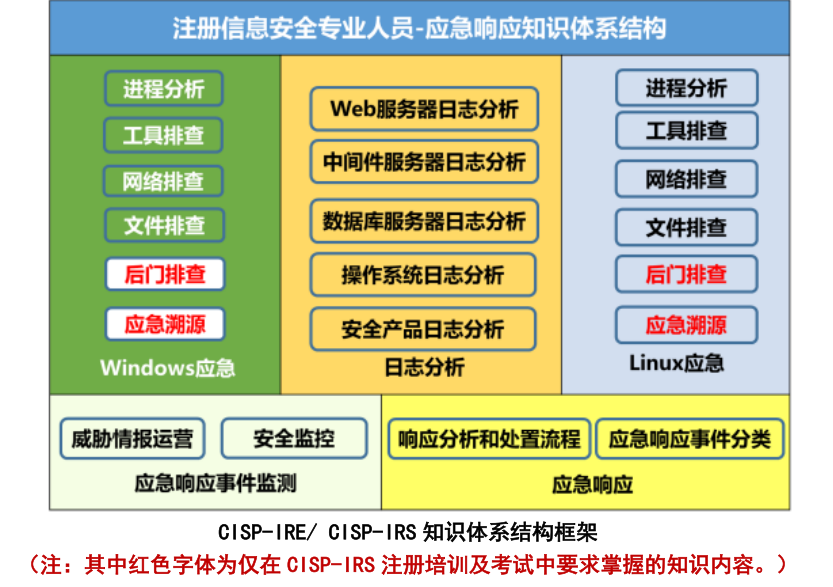 网络安全认证之CISP-IRE/ CISP-IRS-CSDN博客