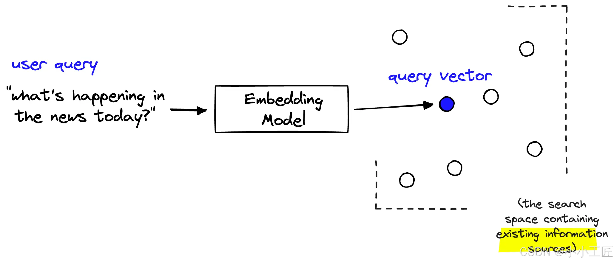 LLM - 深入解析Embedding模型工作原理_vllm 加载jina embedding 模型-CSDN博客
