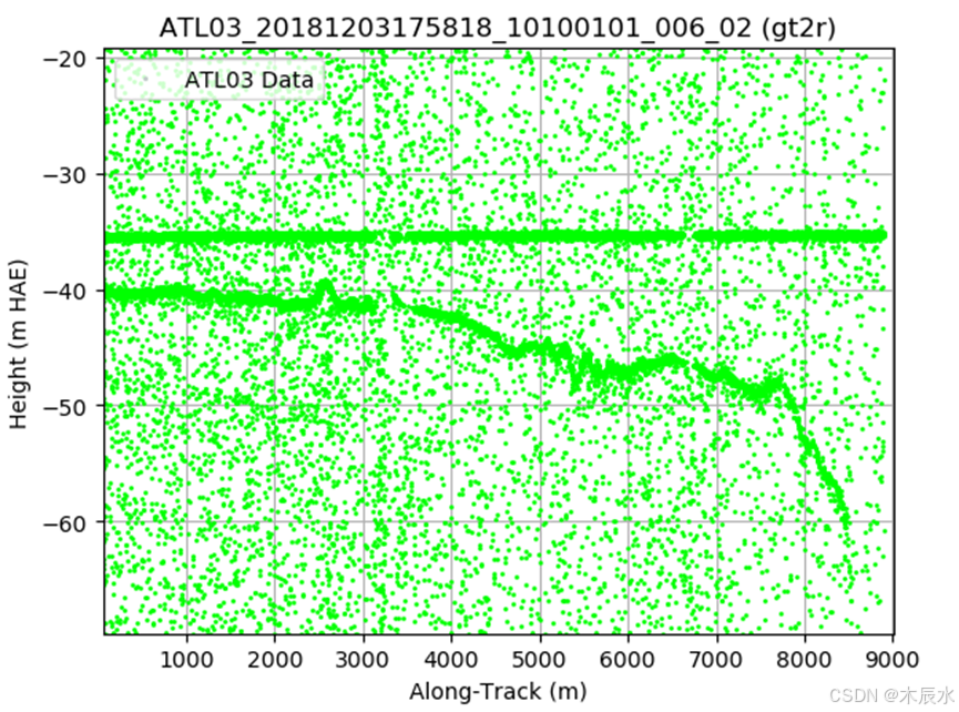 ICESat-2—读取ATL03数据可视化，并进行去噪算法处理_icesat-2 atl03数据预处理及校正方法-CSDN博客