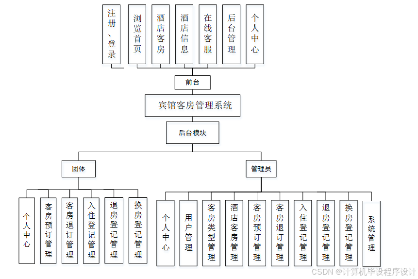 计算机毕业设计springboot宾馆客房管理系统 酒店客房预订与管理系统 旅店客房综合管理平台2 宾馆客房业务管理提供客房预订、预订变更、客房入住、退房结帐、 旅客信息查询 Csdn博客