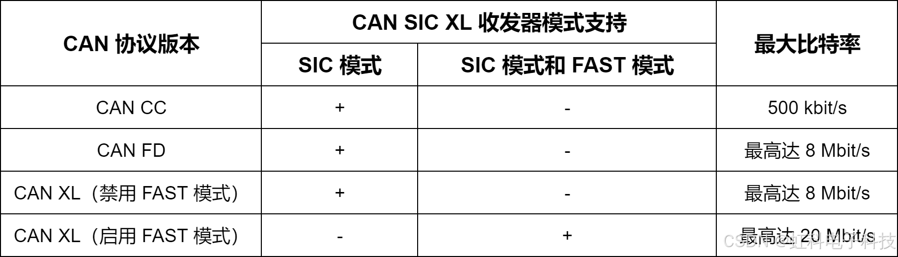 虹科干货 | CAN XL物理层揭秘（下）：物理层组合与兼容性_can sic xl收发器-CSDN博客